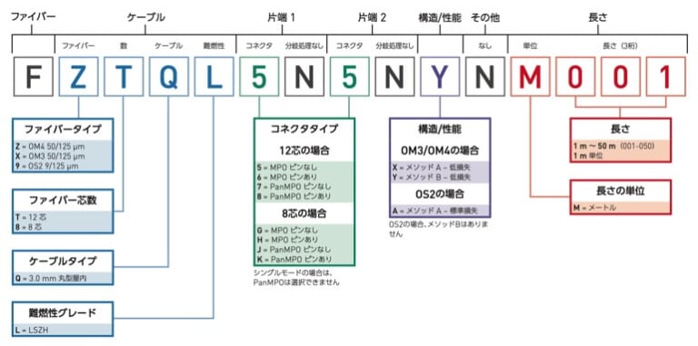 MPO 光配線ソリューション | LANケーブルと結束バンドのことなら｜パンドウイット