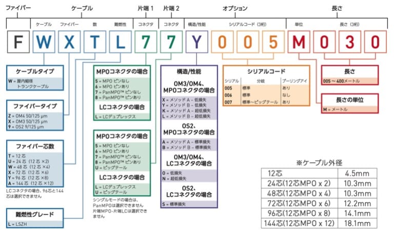 MPO 光配線ソリューション | LANケーブルと結束バンドならパンドウイット